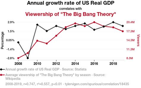 Annual Growth Rate Of Us Real Gdp Correlates With Viewership Of The Big Bang Theory R0747