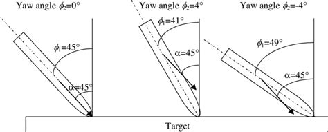 Definition Of Yaw Angle Download Scientific Diagram