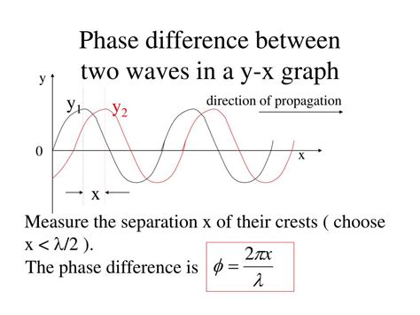 Ppt Understanding Wave Phenomena Types Properties And Behavior Powerpoint Presentation Id
