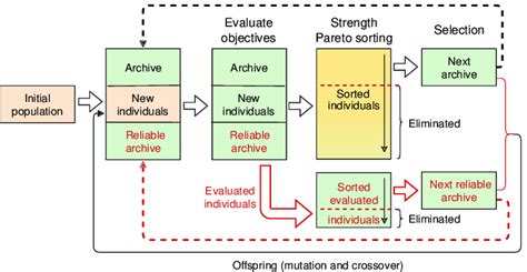 schematic view of uspea2 algorithm with modifications compared to spea2