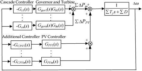 A Robust Design Method For Ultra Low Frequency Oscillation Suppression Control In Hydro