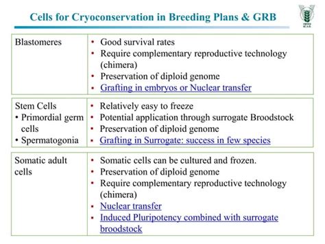 Applications Of Biotechnologies In Ex Situ Conservation Characterization And Utilization Of