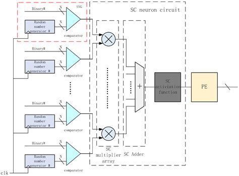 Stochastic Computing Architectures: Modeling, Optimization, and Applications