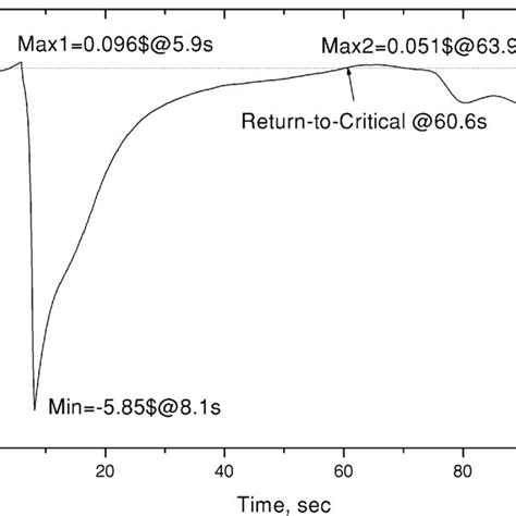 Transient Core Reactivity Download Scientific Diagram