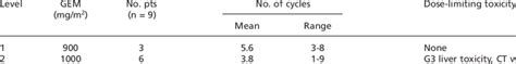 Dose Escalation And Dose Limiting Toxicity Download Table