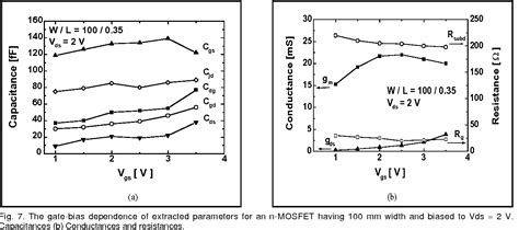 Figure 7 From Rf Cmos Device Modeling Bsim Based Physical Model With Root Like Construction