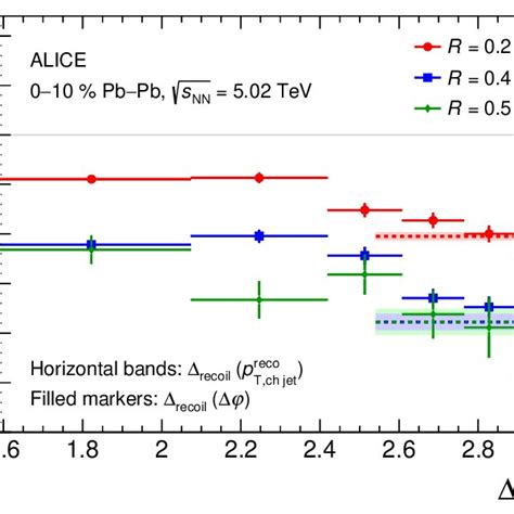 Scaling Factor C Ref Of ∆ Recoil ∆ϕ For R 0 2 0 4 And 0 5 The Download Scientific