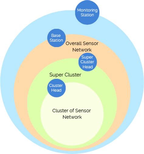 Clustering Cum Classification Based Machine Learning Medium Access Control Protocol For Three
