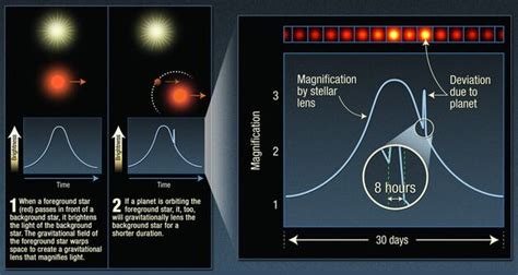 4 Exoplanet Detected By Gravitational Microlensing Method Download Scientific Diagram