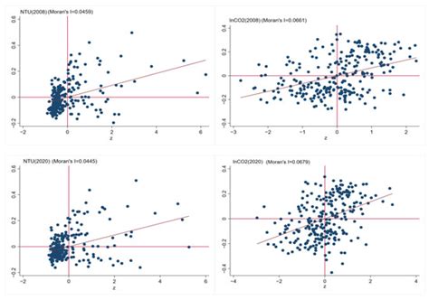 Land Special Issue Land Use Sustainability From The Viewpoint Of Carbon Emission