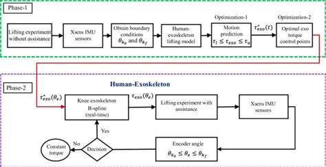 The Diagram Of The Proposed Lifting Assistance Control Algorithm Here