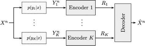 A Model For Distributed Information Bottleneck D Ib Download Scientific Diagram