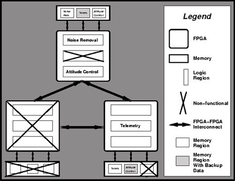 Figure 1 From An Adaptive Fault Tolerant Memory System For Fpga Based Architectures In The Space