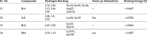 Binding Interactions And Binding Energy Of Synthesized Compounds