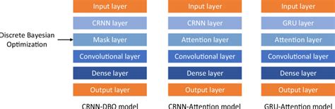 The Structure Of Crnn Dbo Model Crnn Attention Model And