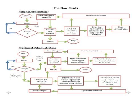 distributed algorithm for electronic voting system ppt