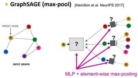 【从零开始】cs224w 图机器学习 2021冬季学习笔记9 1 theory of graph neural networks 直观理解万能
