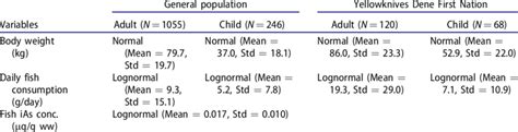 Variables Used For Monte Carlo Simulation Of Non Carcinogenic Health