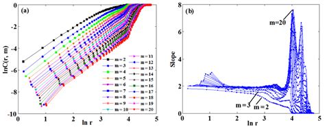 Correlation Integral As A Function Of R With Embedding Dimension M