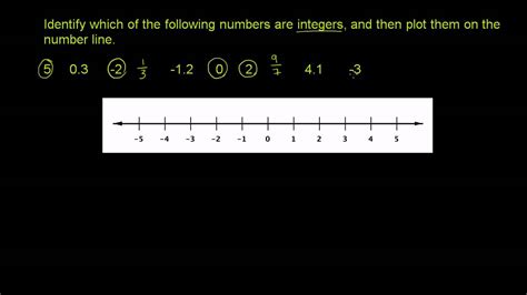 Locate Integers On A Number Line YouTube