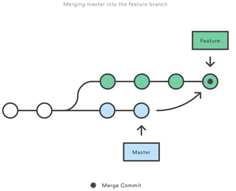 Git Merge Git Rebase Squash Commits Stack Overflow