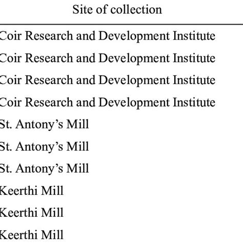 Morphological And Microscopic Characteristics Of Trichoderma Isolates Download Table