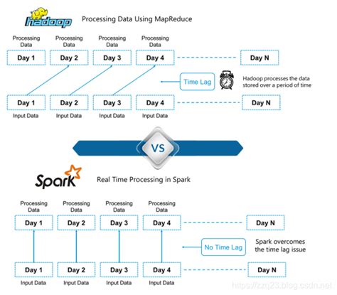 Hadoop、spark和k8s等大数据架构hadoop Kubernetes Csdn博客