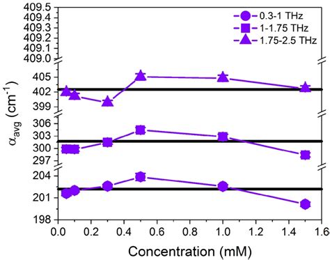 Figure S8 Average Absorption Coefficient In Various Frequency Regimes