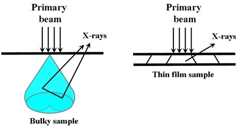 13 Schematic Representations Of The Interaction Of A Primary Beam Of