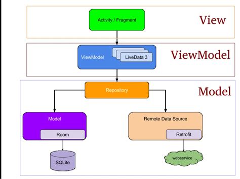 Mvvm Architecture In Android Mvvm Model View Viewmodel Is A By Anna Medium