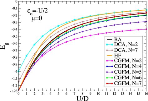 Ground State Energies E G As Functions Of The Correlation U For The Ba