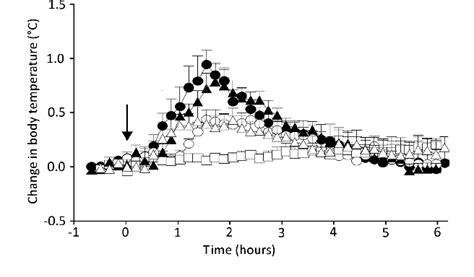 Figure 1 From Limitations Of The Rabbit Pyrogen Test For Assessing Meningococcal Omv Based