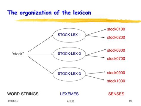 Ppt Lexicon And Lexical Semantics Wordnet Powerpoint Presentation