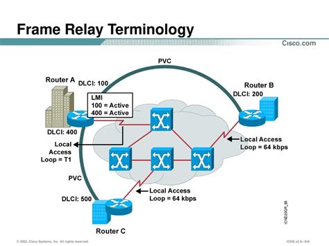 Технология Frame Relay