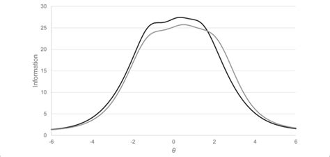 Test Information Functions Tifs For The Final 44 Items Of The Trait Download Scientific