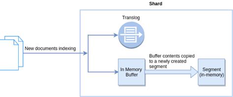 Elasticsearch Refresh Vs Flush Stack Overflow