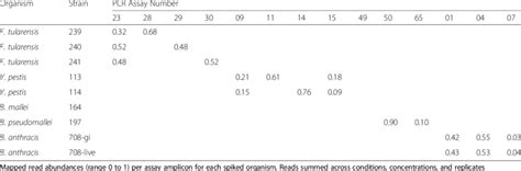 Mapped Read Abundances Per Assay Amplicon For Each Spiked Organism