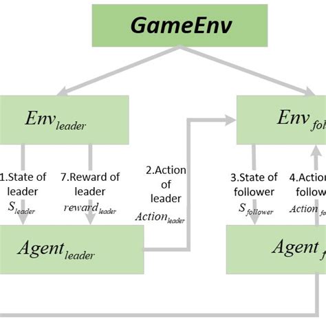 Stackelberg Maddpg Algorithm Model Download Scientific Diagram