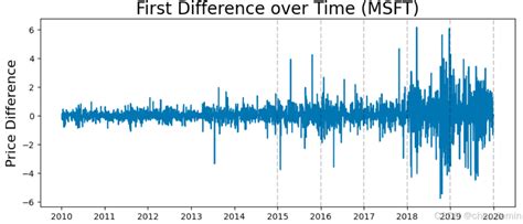 Acf 与 Pacf：深入了解时间序列分析的关键工具acf和pacf Csdn博客