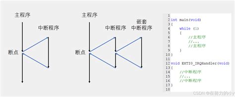Stm32学习04——stm32中断系统stm32多个中断任务被打断 Csdn博客 Stm32学习04——stm32中断系统stm32多个中断任务被打断 Csdn博客