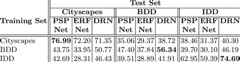 Results On Semantic Segmentation Results Of Three Different Models Download Scientific