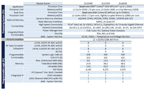 Xilinx ZYNQ UltraScale RFSoC Development Board