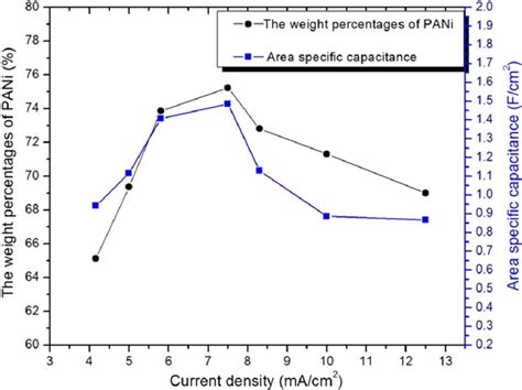 The Calculated Areal Specific Capacitance And Pani Weight Percentages