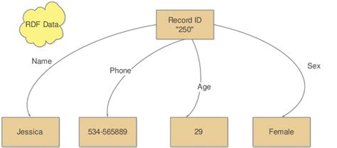 semi structured data rdf data download scientific diagram