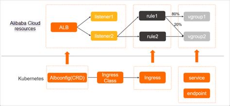 Create An Alb Ingress For An Application Enterprise Distributed Application Service Alibaba
