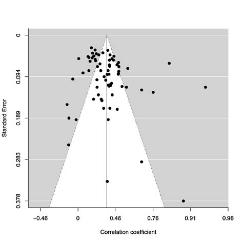Funnel Plot Of Standard Error And Correlation Coefficient For
