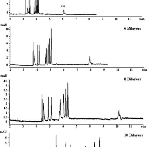 Effect Of Bilayer Number On The Ot Cec Separation Of Acheis