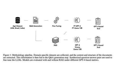 Rubem Didini On Linkedin This Report From Microsoft Ai Reveals The Impact Of Fine Tuning And