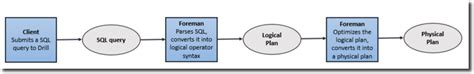 Sql On Hadoop Impala Vs Drill