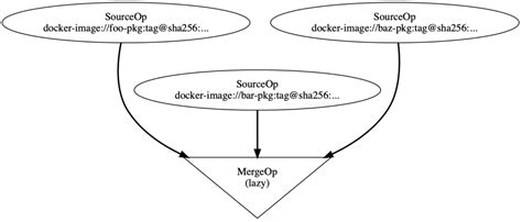 Merge Diff Building Dags More Efficiently And Elegantly Docker